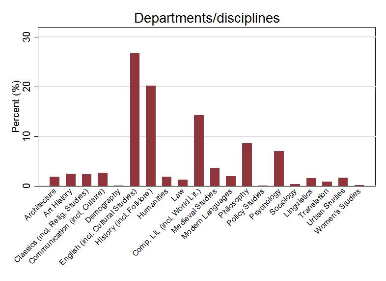 Employment by discipline : TRaCE | Track Report Connect Exchange