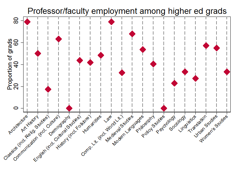 Employment by discipline (part two) : TRaCE | Track Report Connect Exchange