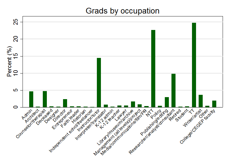 Occupation types (part one) : TRaCE | Track Report Connect Exchange